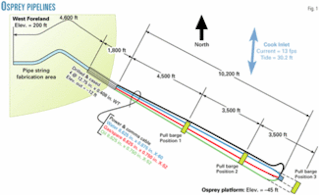 Innovations drive pipeline installation in Cook Inlet | Oil & Gas Journal