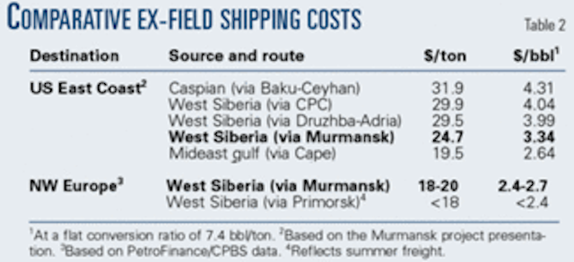 Russia's new pipelines will debottleneck exports, production | Oil ...