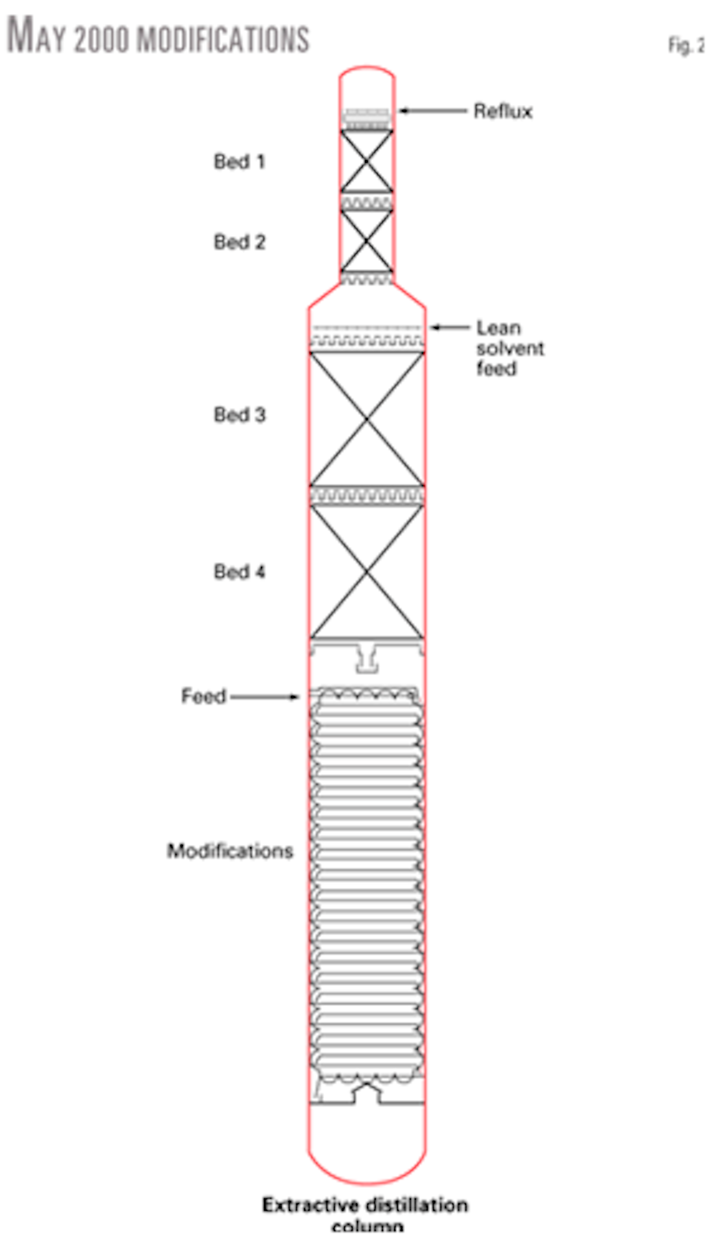 Staged modifications improve BTX extractive distillation unit capacity ...