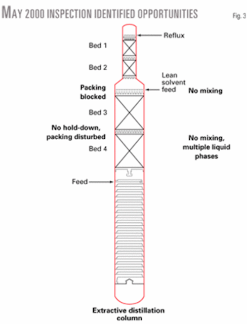Staged modifications improve BTX extractive distillation unit capacity ...