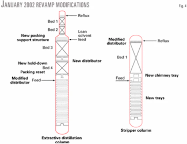 Staged modifications improve BTX extractive distillation unit capacity ...