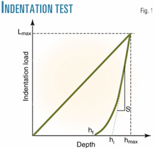 Tests prove indentation technique for assessment of in-service line ...