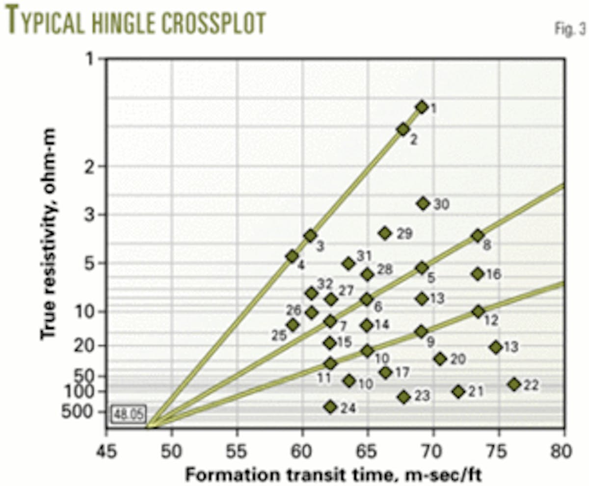 Custom graphs help analyze oil, gas operations | Oil & Gas Journal