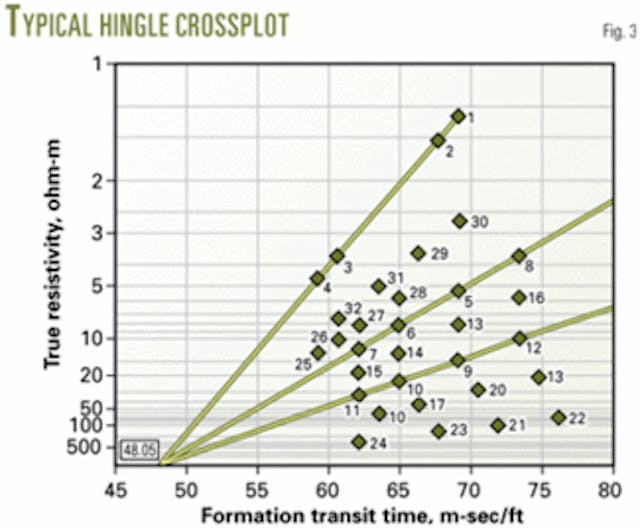 Custom graphs help analyze oil, gas operations | Oil & Gas Journal