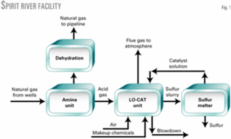 Suncor optimizes sulfur-recovery facility | Oil & Gas Journal