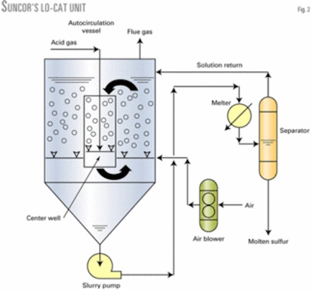 Suncor optimizes sulfur-recovery facility | Oil & Gas Journal