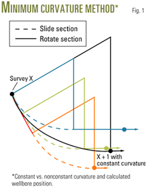 Determining positional inaccuracies in directionally drilled wells ...