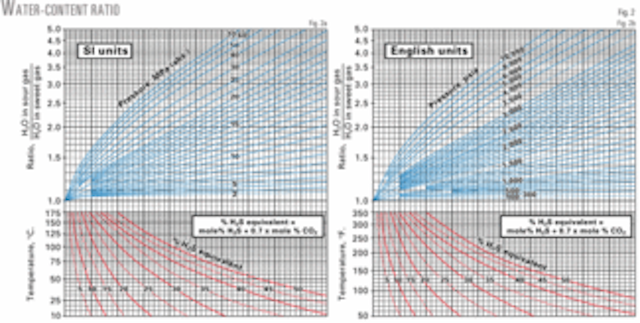 New charts provide accurate estimations for water content of sour ...