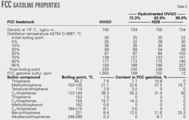 Bulgarian refiner evaluates effect of FCC feed pretreatment catalysts ...