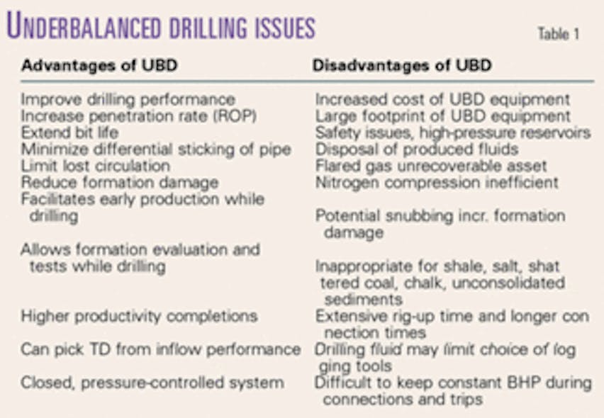 Underbalanced, near-balanced drilling are possible offshore | Oil & Gas ...