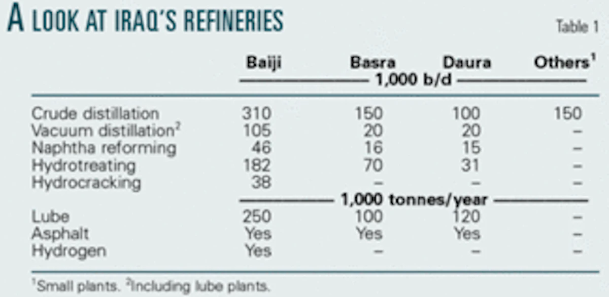 Master plan urged for Iraq's downstream industries | Oil & Gas Journal