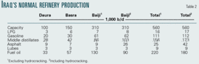 Master plan urged for Iraq's downstream industries | Oil & Gas Journal