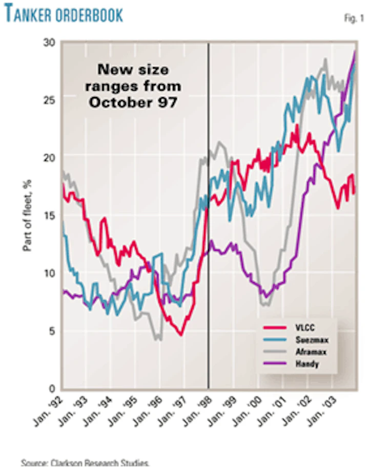 World's tanker fleet has banner year | Oil & Gas Journal