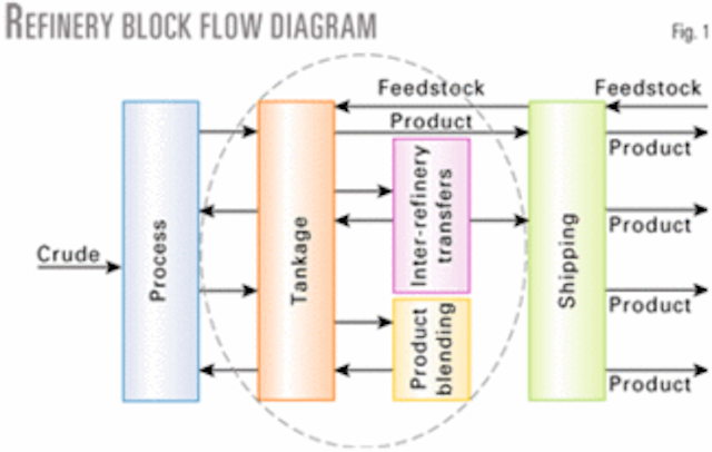Simulation model determines optimal tank farm design | Oil & Gas Journal