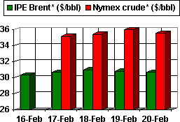 Saudi budget needs may demand $30/bbl floor | Oil & Gas Journal