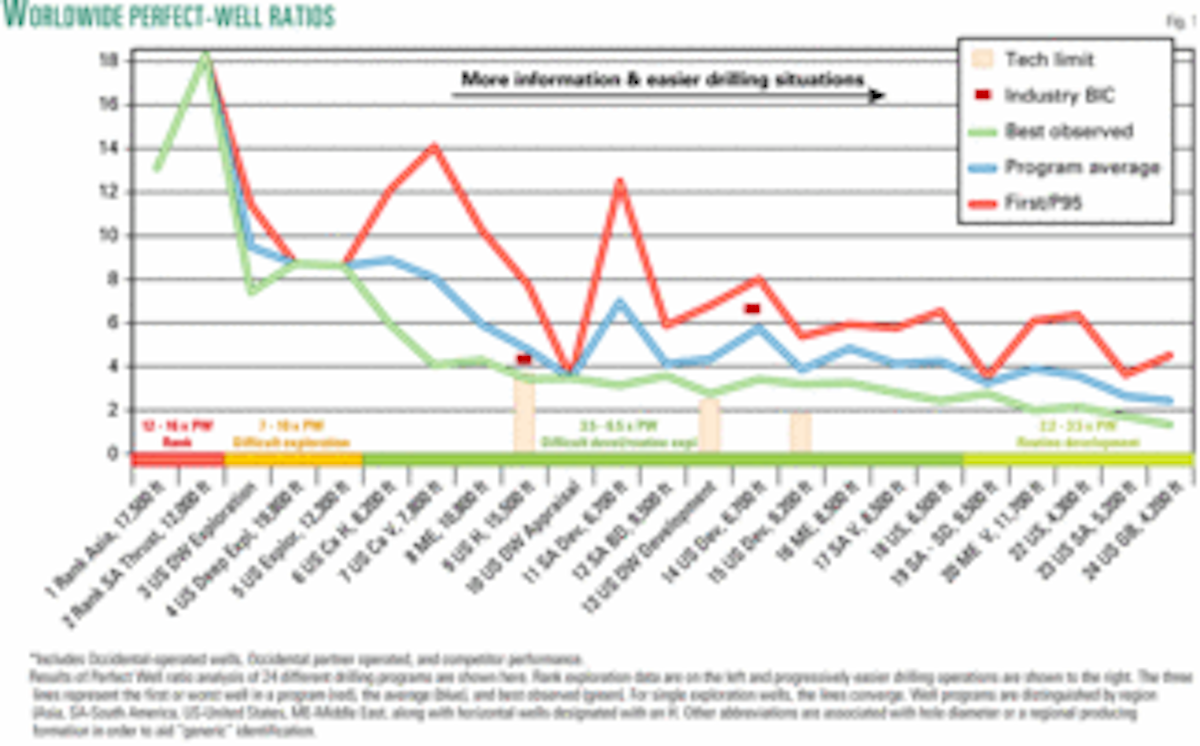 Analysis used to assess, improve drilling performance | Oil & Gas Journal