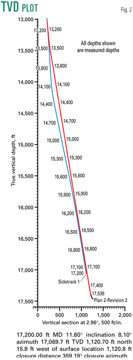 High-temp. MWD, LWD tools help South Texas wells | Oil & Gas Journal