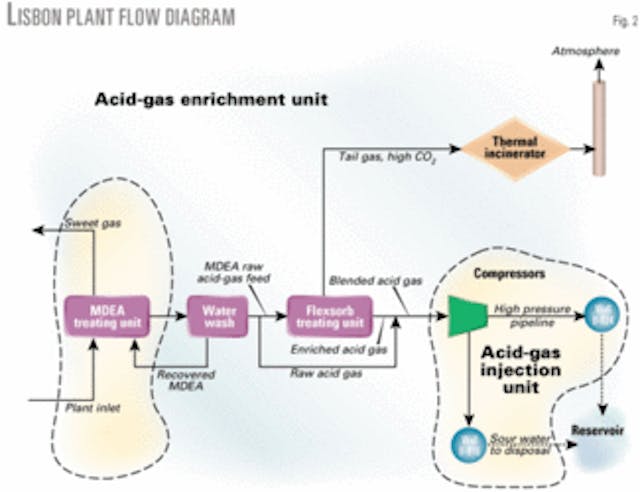 Lisbon gas plant installs acid-gas enrichment, injection facility | Oil ...