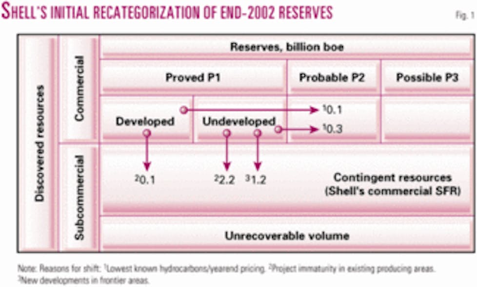Shell's reserves revision: A critical look | Oil & Gas Journal