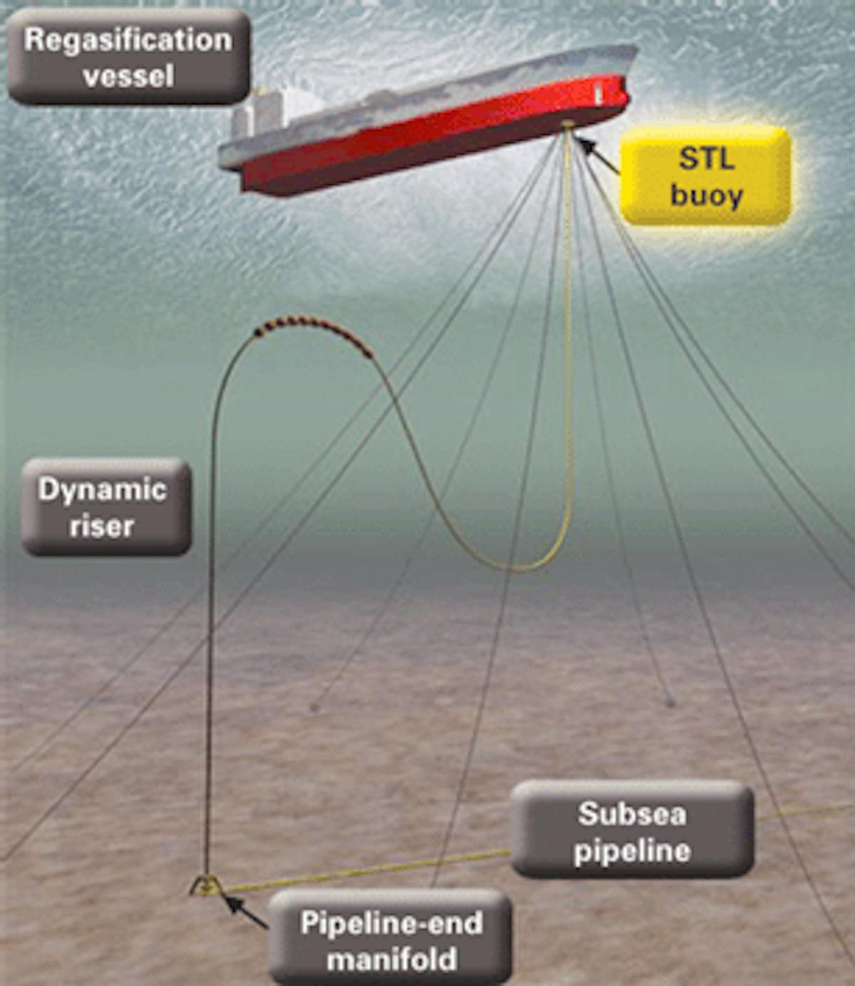 First offshore LNG terminal moves ahead | Oil & Gas Journal
