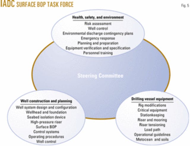 Surface BOP technology steps into deeper water with DP vessels | Oil ...