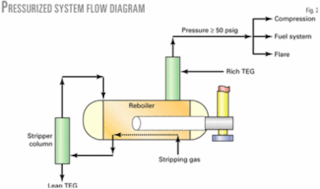 Pressurized reboiler reduces VOC emissions in glycol dehy systems | Oil ...