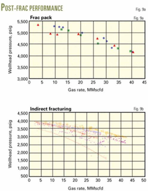 Indirect fracs, frac packs successfully stimulate Saudi unconsolidated ...