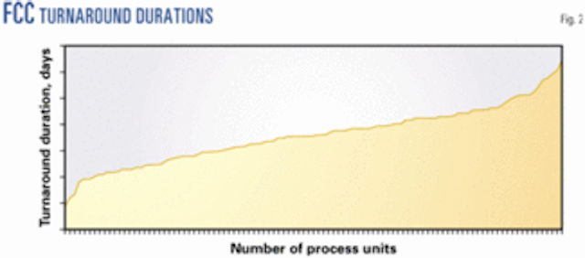 Strategy maximizes turnaround performance | Oil & Gas Journal