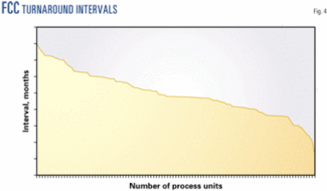 Strategy maximizes turnaround performance | Oil & Gas Journal