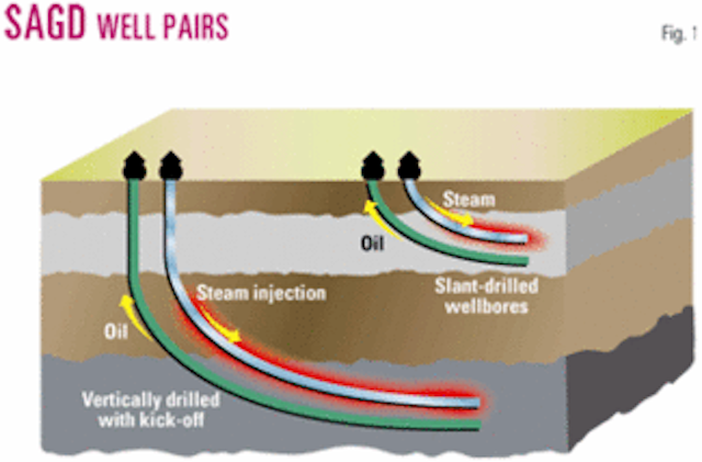 SAGD drilling parameters evolve for oil sands | Oil & Gas Journal
