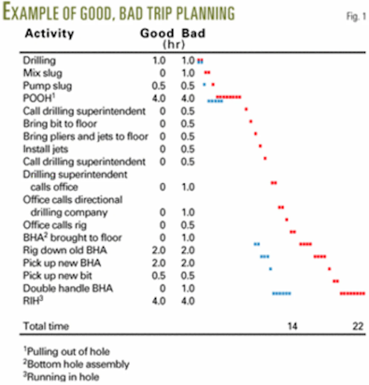Drilling efficiency programs yield valuable benefits | Oil & Gas Journal