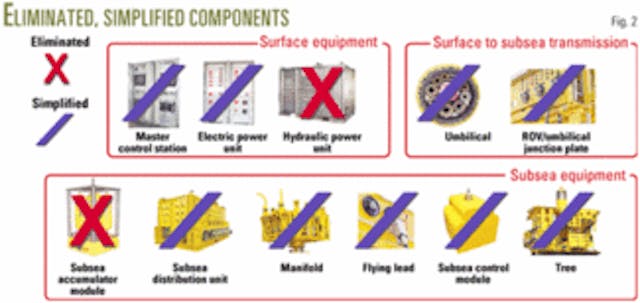 North Sea test assesses all-electric subsea tree | Oil & Gas Journal