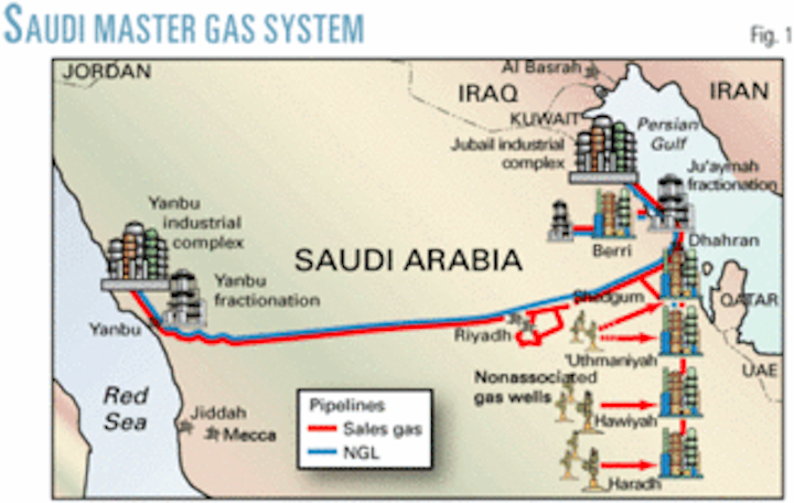 Saudi Arabia's gas sector: its role and growth opportunities | Oil ...