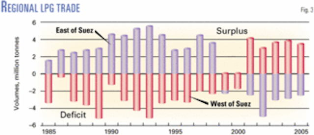 Growth in world's LPG trade threatened by high prices, global ...