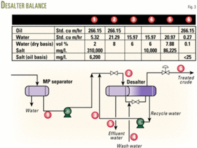 Accurate fluid characterization, process optimization boosts crude ...