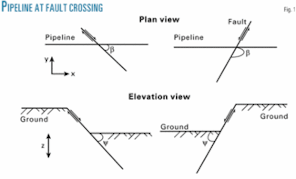 Design guide developed for buried pipelines crossing active faults ...