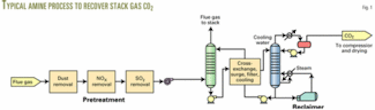 Various recovery processes supply CO2 for EOR projects | Oil & Gas Journal