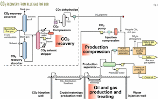 Various recovery processes supply CO2 for EOR projects | Oil & Gas Journal
