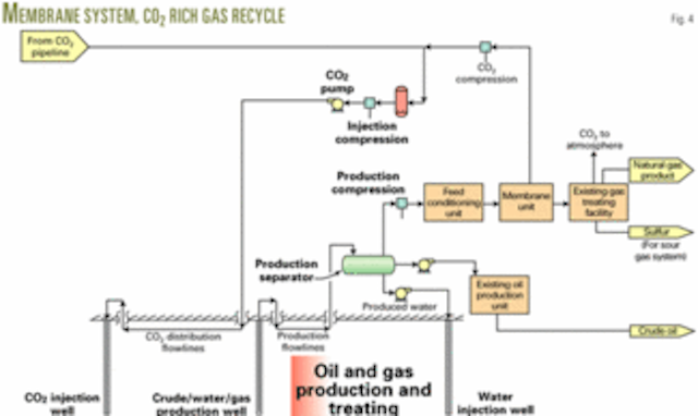 Various recovery processes supply CO2 for EOR projects | Oil & Gas Journal