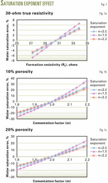 Water saturation models greatly affect reserves calculations | Oil ...
