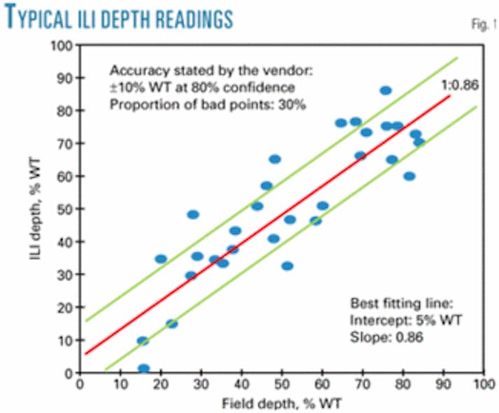 Method proposed for calibrating MFL, UT ILI tools | Oil & Gas Journal