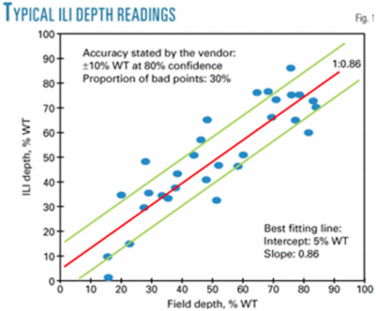 Method proposed for calibrating MFL, UT ILI tools | Oil & Gas Journal