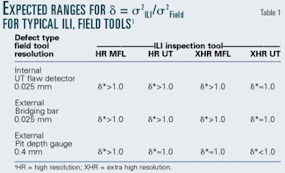 Method proposed for calibrating MFL, UT ILI tools | Oil & Gas Journal