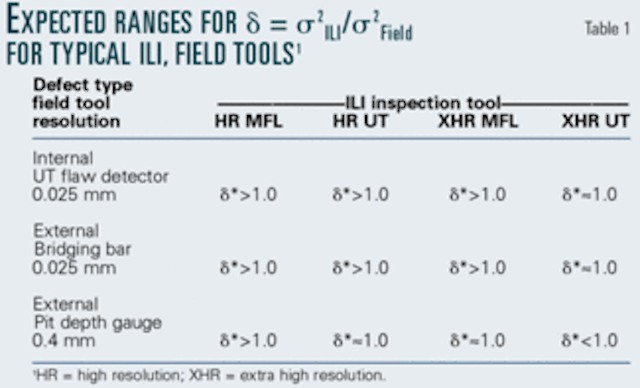 Method proposed for calibrating MFL, UT ILI tools | Oil & Gas Journal