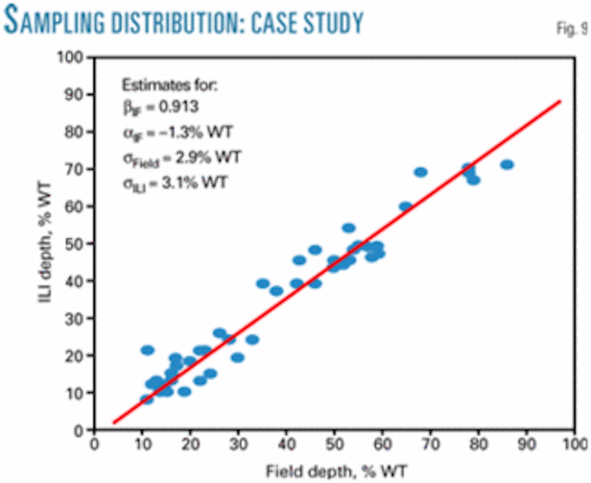 Method proposed for calibrating MFL, UT ILI tools | Oil & Gas Journal