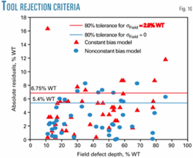 Method proposed for calibrating MFL, UT ILI tools | Oil & Gas Journal