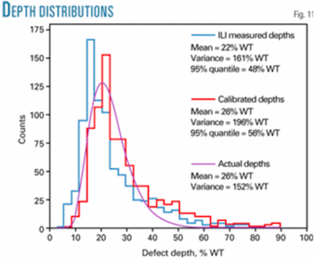 Method proposed for calibrating MFL, UT ILI tools | Oil & Gas Journal