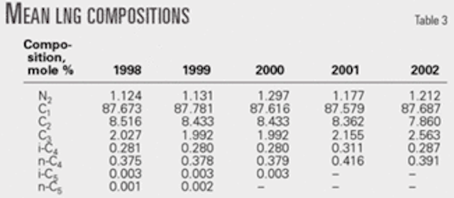Optimized LPG extraction improves LNG high heating value | Oil & Gas ...