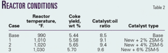 Catalyst changes, downstream improvements increase FCC propylene yields ...