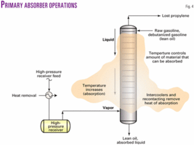 Catalyst changes, downstream improvements increase FCC propylene yields ...